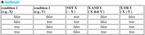 Mathematical Logic And Or And Not Types Formulas And Examples