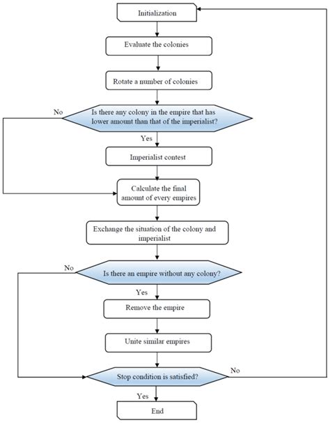 Flowchart To Implement Imperialist Competitive Algorithm ICA