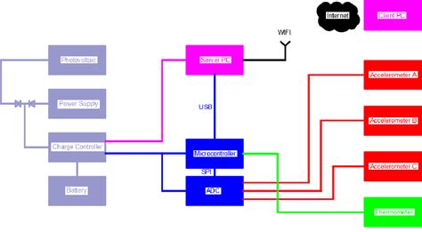 Figure 3 From Design And Validation Of An Accurate Low Cost Data Acquisition System For
