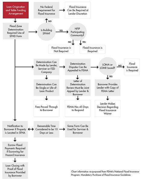 The Importance Of Including A Flood Zone Determination With A Title Search Abstracts And Updates