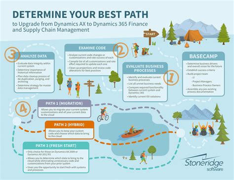 How To Upgrade From Dynamics Ax To Dynamics 365 Finance And Supply Chain Stoneridge Software