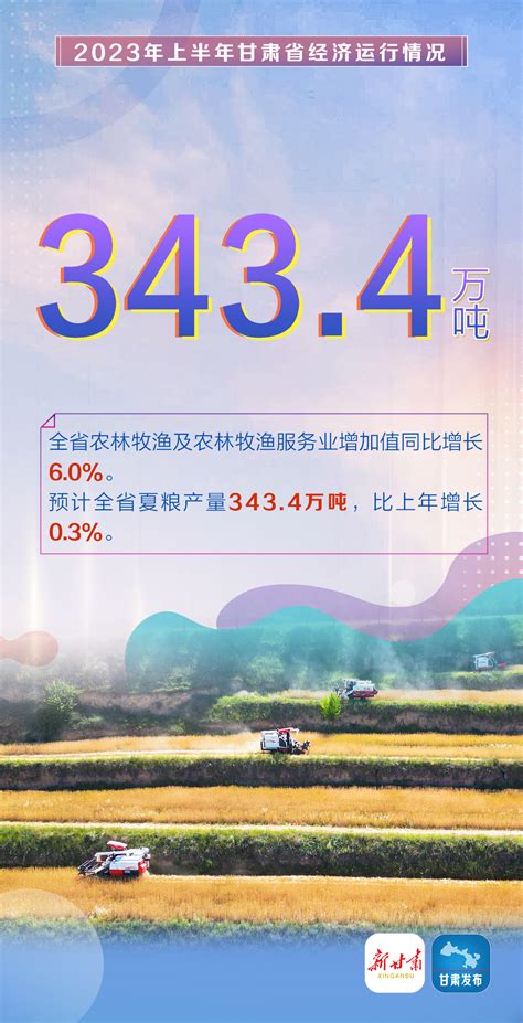 【微海报】聚焦2023年上半年甘肃省经济运行情况
