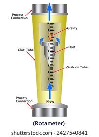 Rotameter Variable Area Flow Meter Stock Illustration Shutterstock