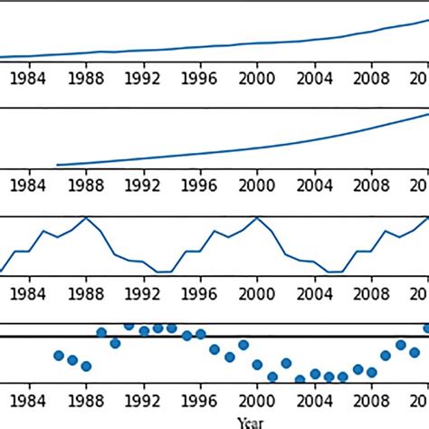 Time Series Properties Of Variable Download Scientific Diagram