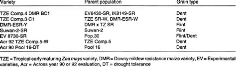 Open Pollinated Early Maturing Maize Varieties Evaluated In 22