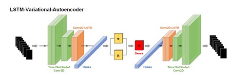 Visual Anomaly Detection In Video Using Variational Auto Encoder By