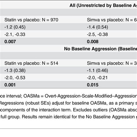 OASMa Change Values In Men OASMa Overt Aggression Scale Modified