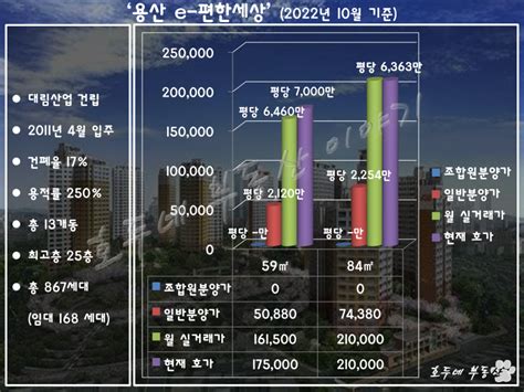 용산정비창전면1구역 설계자 선정과 정비계획변경 네이버 블로그