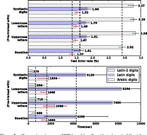 Figure 5 From Improving Transfer Learning Accuracy By Reusing Stacked Denoising Autoencoders