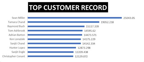 Superstore Data Analysis Using Excel By Begry Sedowa Temidayo Medium