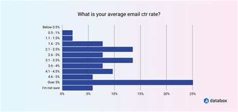 What Is A Good Email Ctr 6 Pro Tips On How To Increase It Databox