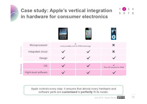 Horizontal Integration Diagram