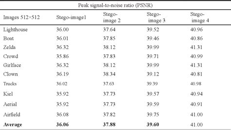 Table 1 From A Novel Multi Stego Image Based Data Hiding Method For