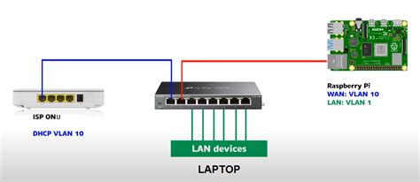 Raspberry Pi Zero Unable To Access Many Websites Network And Wireless