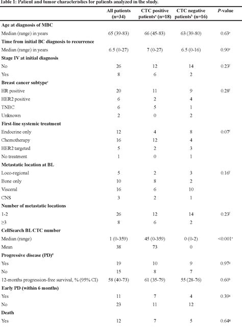 Table 1 From Molecular Characterization Of Circulating Tumor Cells From Patients With Metastatic