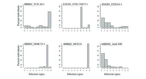 Distributions Of The Seedling Responses Of The Durum Wheat Genotypes Download Scientific