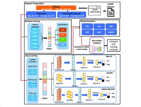 Flowchart For Building Our Model Download Scientific Diagram