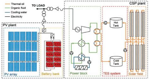 Schematic Of Hybrid Csp Pv Plant With Battery And Tes Systems 28 Download Scientific Diagram