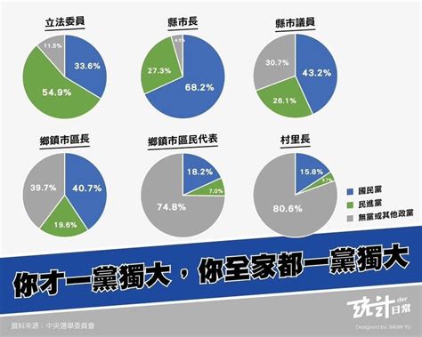 看看下圖，民進黨佔了多少比例，然後你說，民進黨一黨獨大？獨裁？綠共？要不要聽聽自己在說什麼🤓？ 真的期待在我有生之年可以看到賣國黨被下架，讓檯