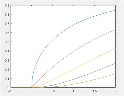 基于matlab的卡方分布，瑞利分布，t与f分布（附完整代码与例题）f分布 Matlab Csdn博客