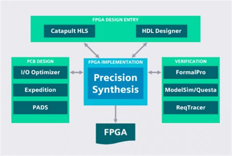 Fpga Design Prolim