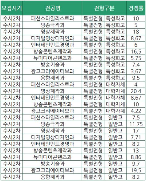 2024학년도 동아방송예술대학교 수시등급과 정시등급 경쟁률 입시결 네이버 블로그