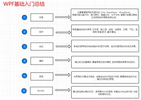 Wpf基础系列七：wpf基础知识整理 Csdn博客