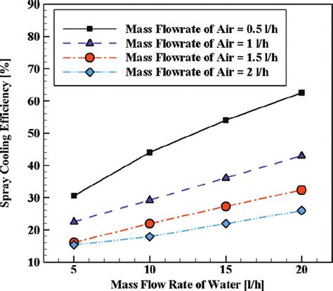 Variation Of Spray Cooling Efficiency For Various Water Mass Flow Rate