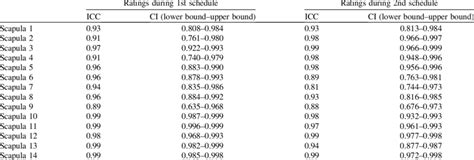 The Intra Class Correlation Coefficient Calculated To Compare The