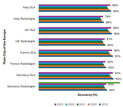 Medical Image Analysis Using Deep Learning Algorithms Dla