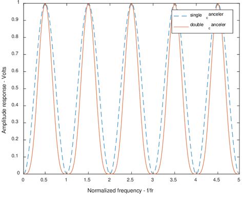 normalized frequency response of single delay line canceller and double