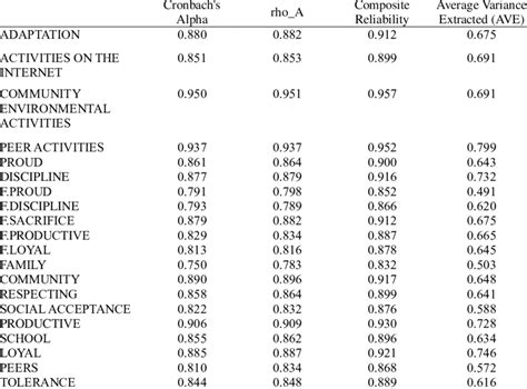 Construct Reliability And Validity Download Scientific Diagram