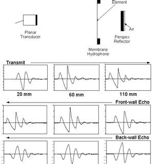 Schematic Diagram Of Measurement Method With Real Captured Waveforms Download Scientific