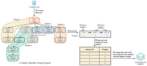 Applied Sciences Free Full Text Taef A Task Allocation Based Ensemble Fuzzing Framework For