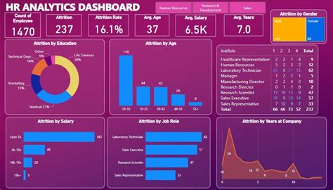 Vikash Kumar Gupta On Linkedin Powerbi Dataanalytics Hranalytics