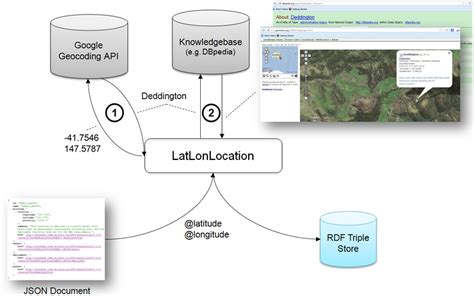 Function To Retrieve Location Uri Based On Latitude And Longitude Download Scientific Diagram