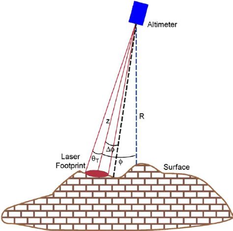 Concept Of Laser Altimetry With Off Nadir Pointing Angle F And Surface