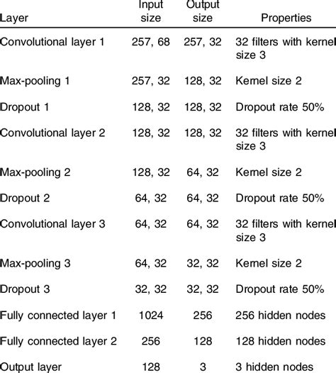 Input And Output Size Of The CNN A Download Table
