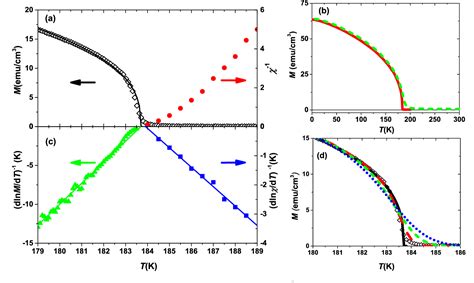 Figure 1 From Determining Curie Temperatures In Dilute Ferromagnetic Semiconductors High Curie