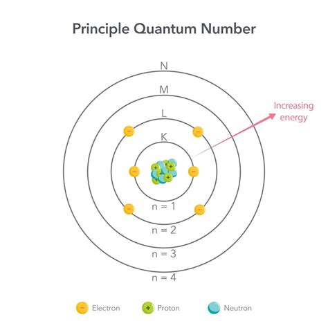 Premium Vector Principle Quantum Number Vector Illustration Graphic