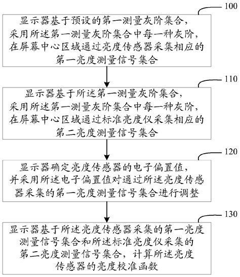 A Brightness Measurement Calibration Method And Device Eureka Patsnap