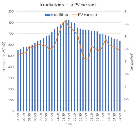 The Irradiation And Pv Current Download Scientific Diagram