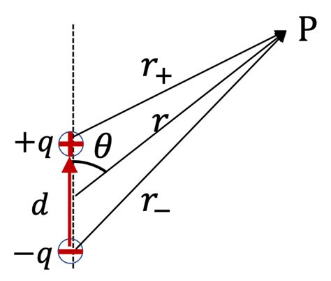 Electric Potential Of A Dipole