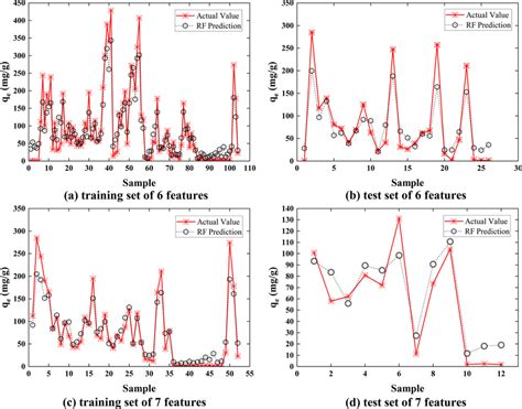 Ad Adsorption Capacity Prediction Of Rf Models Download Scientific