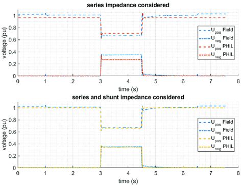 Comparison Of The Positive And Negative Sequence Voltages Between A