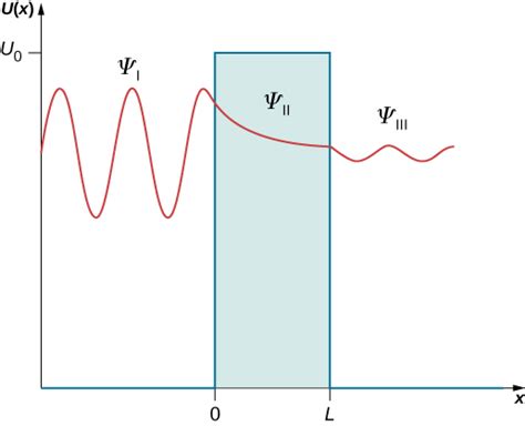 The Quantum Tunneling Of Particles Through Potential Barriers