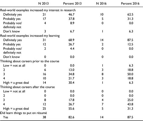 Table 1 From Integrating Program Assessment And A Career Focus Into A