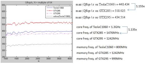 I Would Like To Report Our SGEMM Routine On GT GPUs