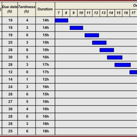 The Gant Chart Flow Diagram Demonstrating The Scheduling Parameters Of Download Scientific