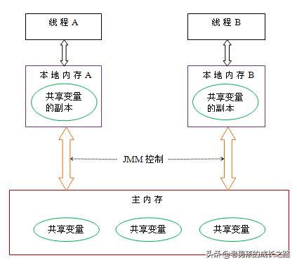 一文详解JVM内存模型从线程共享到本地方法栈再到Java堆 jvm内存模型哪些是共享的
